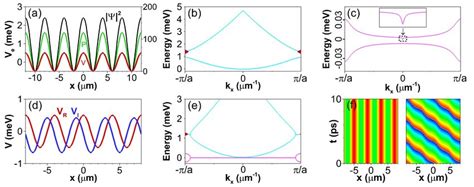 Non Pt Symmetry Lattices And Pt Symmetry Breaking A Periodic Download Scientific Diagram