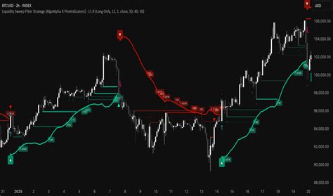 Liquidity Sweep — Indicators And Strategies — Tradingview — India India