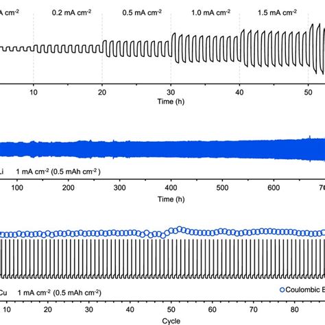 Supervised Learning Of The Dataset A The Column Plots For The Average Download Scientific