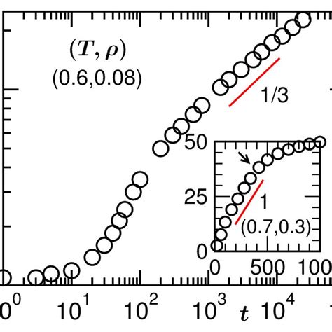 A Finite Size Scaling Plot Of The Autocorrelation Data For The Download Scientific Diagram