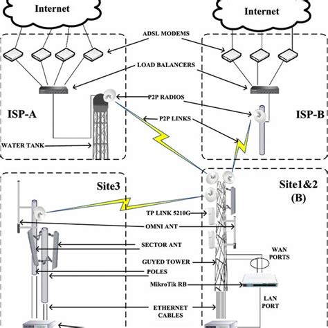 Pdf Low Cost Sustainable Wireless Internet Service For Rural Areas