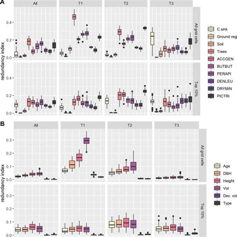 Redundancy Indices Of Different Modelled Input Variables From The