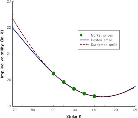 37 Calibration Of The Smile By The Heston Model And The Durrleman Formula Download Scientific