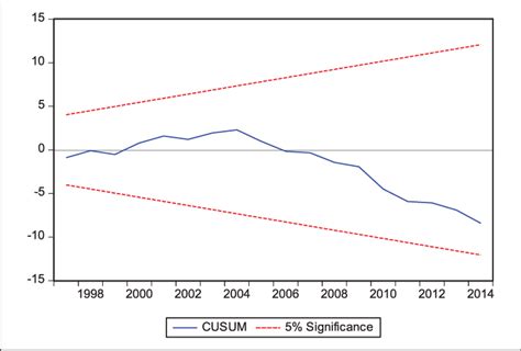 Figure A3 Note Cusum Cumulative Sum Control Chart Download