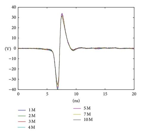 The Output Pulse Waveform Of The Monocycle Pulse Generator At Different
