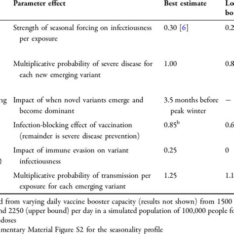 Inputs Used For The Sensitivity Analysis Of Key Parameters Download