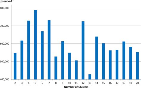 Pseudo F Statistics For Varying Cluster Solutions Using Clara For