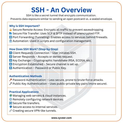 Cyveer Ssh An Overview Found This Useful 👍 Tap Like And Share 🚀 Follow For More