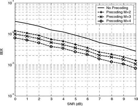 Figure 4 From Precoder Design Based On Correlation Matrices For Mimo