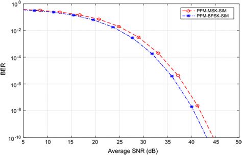 Ber Versus Average Snr Of Ppm Bpsk Sim Hybrid Sim And Ppm Msk Sim Download Scientific Diagram