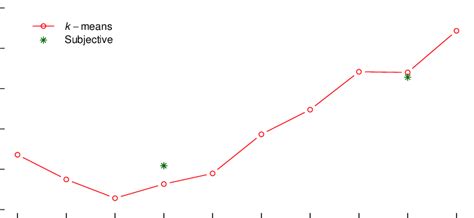 Forecast Performance Of Conditional Var Model With Diurnal Dummies With
