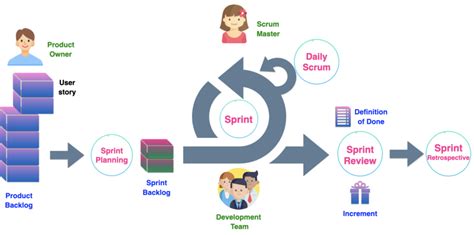 An Introduction To Agile And Scrum Oelean