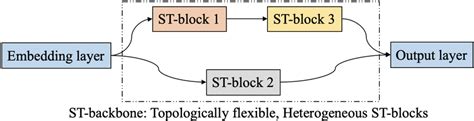 Existing Vs Proposed Cts Forecasting Models With Different St Blocks