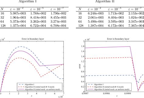 L Error For Example Download Table