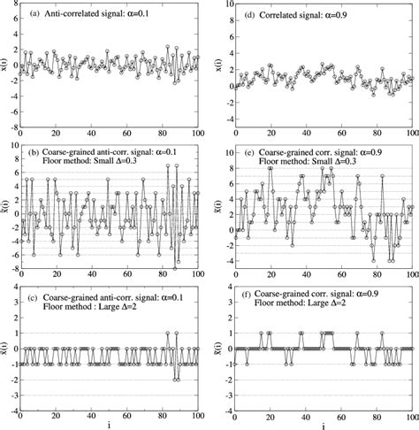 Effect Of The Floor Coarse Graining Method On A Power Law Strongly Download Scientific