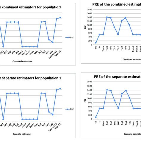 Pre Of The Combined And Separate Estimators For Real Populations Download Scientific Diagram