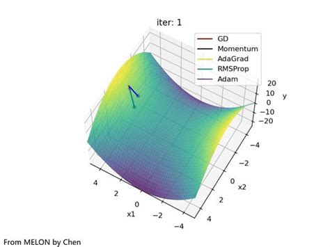 常见梯度下降优化算法（优化器）总结 知乎