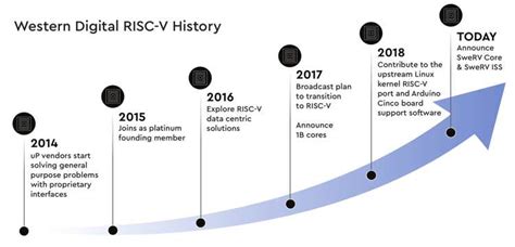 Risc V Summit Western Digital Unveils Innovations To Drive Open