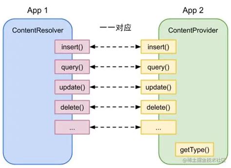 分享几点android中 Contentprovider 的使用技巧做过android开发的应该知道 Contentpr 掘金 分享几点android中 Contentprovider 的使用技巧做过android开发的应该知道 Contentpr 掘金