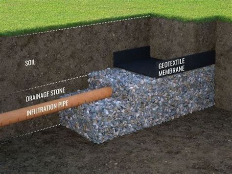Soakaways And Drainage Fields Definitive Guide Wte