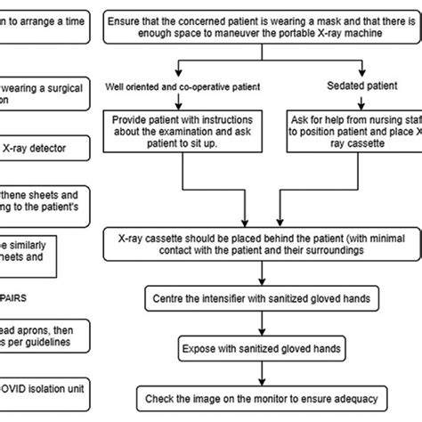 Standard Operating Procedure SOP For Performing CT Scan For A