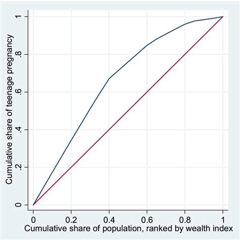 The Concentration Curve Of Teenage Pregnancy In Nigeria Download