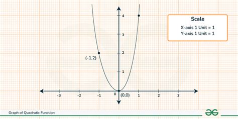 Graph Of Quadratic Function Geeksforgeeks