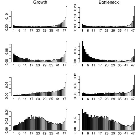 Histograms Of The Frequency Of Allele 1 In A Sample Of Size 50 Download Scientific Diagram