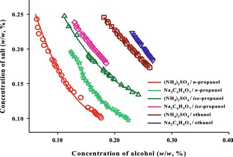 The Bimodal Curves Of The Alcohol Salt Atps Download Scientific Diagram