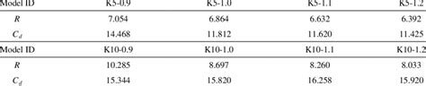 Response Modification Factor R And Displacement Amplification Factor C