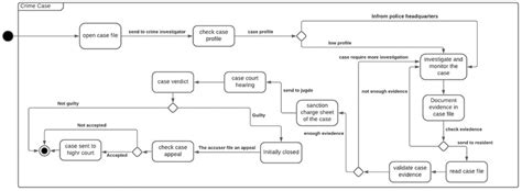 State Machine Diagram State Machine Diagram State Machine Download Scientific Diagram
