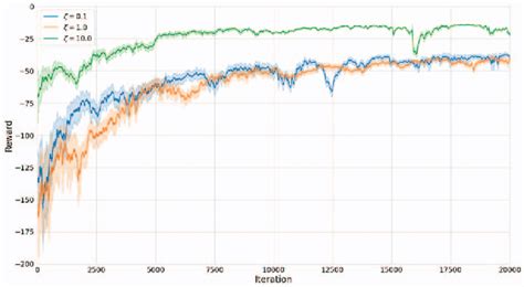 Figure 1 From Development Of Parametric Reinforcement Learning For Different Operation
