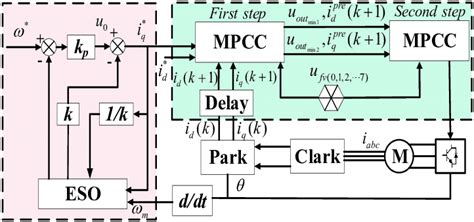 Im Mpcc Strategy With Speed Loop Dc Download Scientific Diagram
