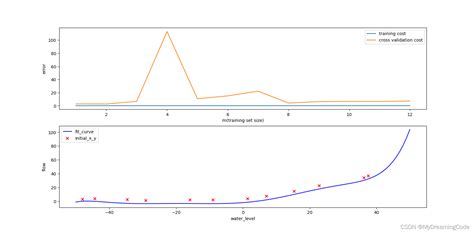 Machine Learning Ex5（吴恩达课后习题）regularized Linear Regression And Bias Vs Variancefrom Plot