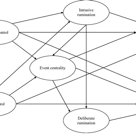 Hypothesized Cognitive Growth And Stress Model Download Scientific Diagram