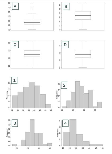 Solved Match The Boxplots A Through D To Their Corresponding Chegg