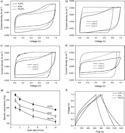 A Cv Curve Of The Mols750 Carbon In Different Aqueous Electrolytes Download Scientific