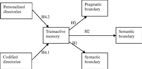 figure 1 from the role of a transactive memory system in bridging