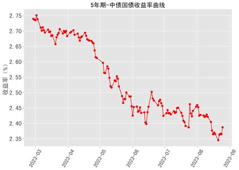 年期中债国债收益率曲线近半年走势 最新更新 来源 数据