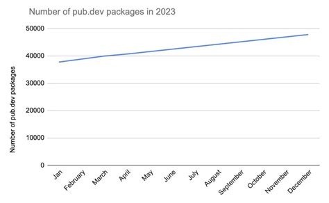 flutter dev on linkedin progress of the flutter and dart package