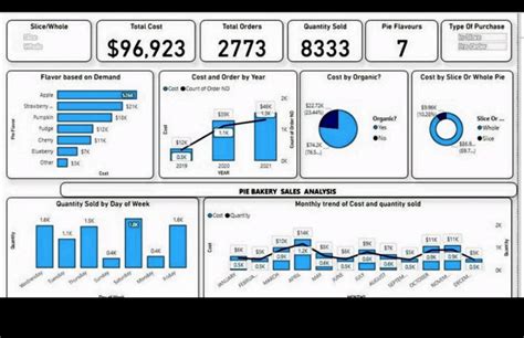 Akinola Yusuffacipm On Linkedin Dataanalytics