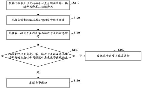 position redundancy protection method of wind power variable pitch