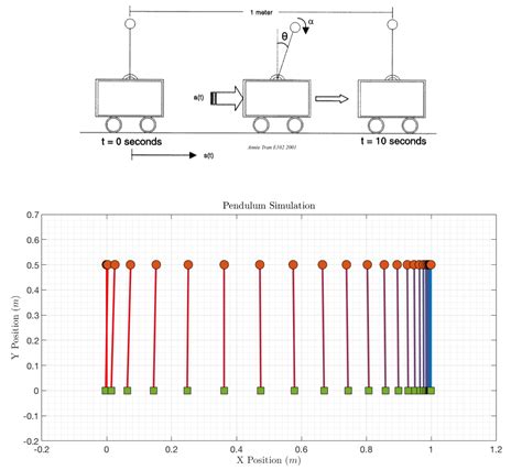 State Space Control Of An Inverted Pendulum Eyassu Shimelis