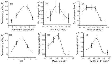 A Effect Of Amount Of Solvent Onto Percentage Grafting Aam 09386