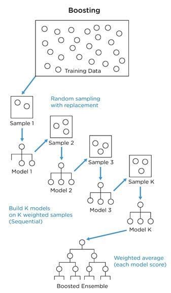 Many Heads Are Better Than One The Case For Ensemble Learning KDnuggets