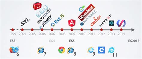 Web Components Vs Frameworks Justin Oneill Medium