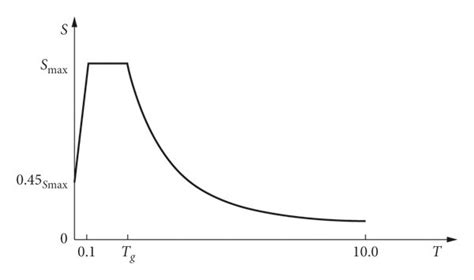 Design Response Spectrum Curve In The Horizontal Direction Download