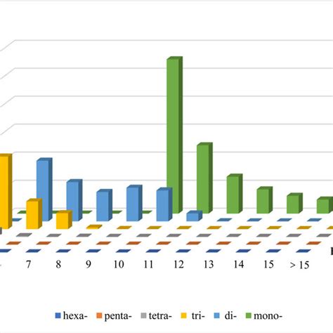 Percentage Of Different Motifs In Dinucleotide And Trinucleotide