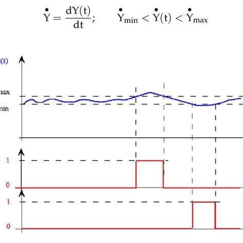 the fault detection method with trend checking and fixed threshold