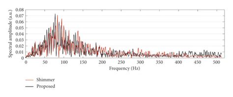 a overlapping of the signals acquired simultaneously by the proposed